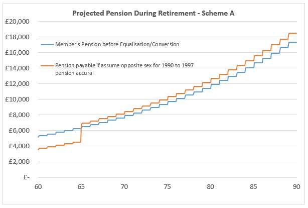 GMP Comparison of Male and Female Scheme Members