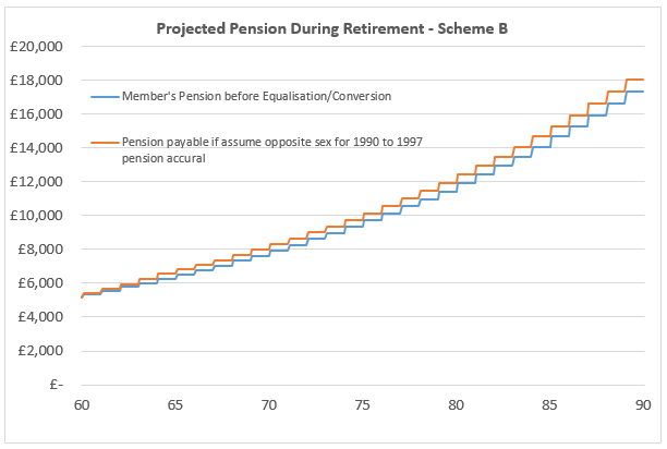 GMP Comparison of Male and Female Scheme Members