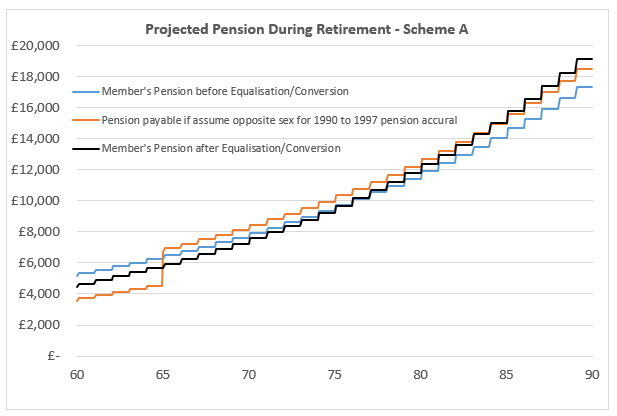 GMP Comparison of Male and Female Scheme Members