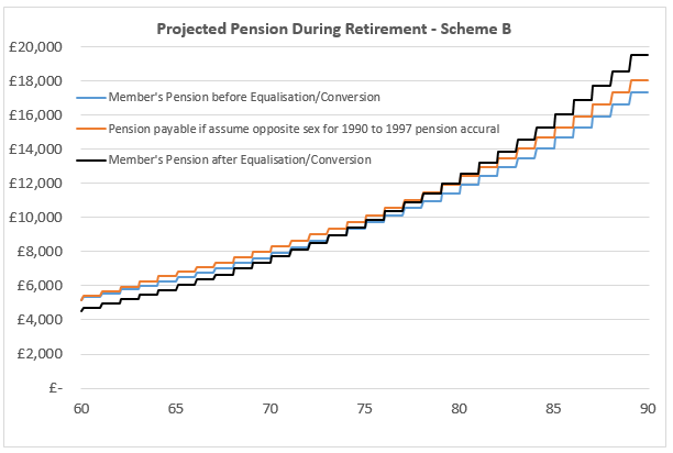 GMP Comparison of Male and Female Scheme Members