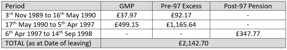 GMP Comparison of Male and Female Scheme Members