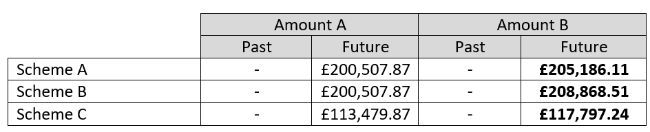 GMP Comparison of Male and Female Scheme Members