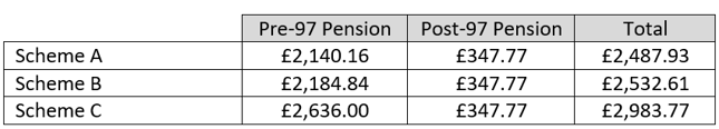 GMP Comparison of Male and Female Scheme Members