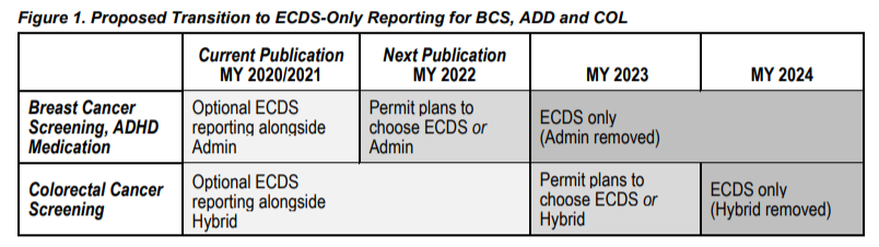 HEDIS: Public Reporting is the Next Phase for ECDS