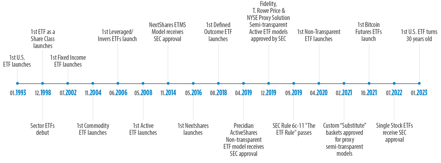 Exchange Traded Funds: A 30-Year History