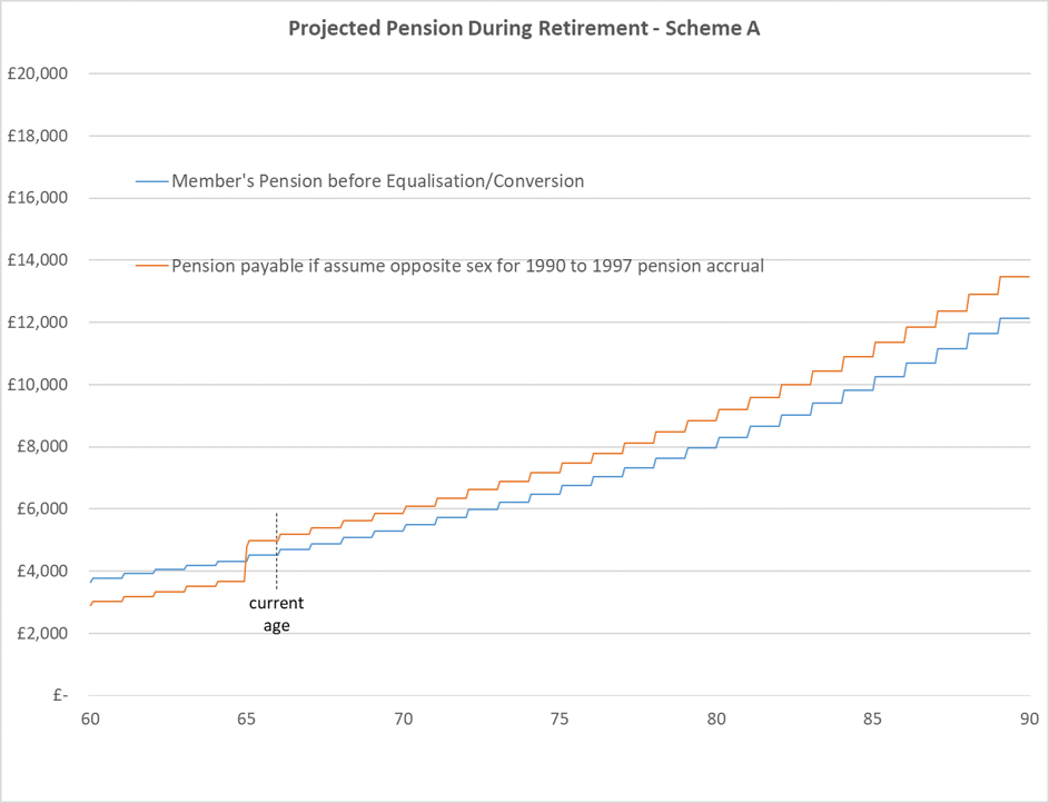 Retirements and Deaths in the Context of GMP Equalization
