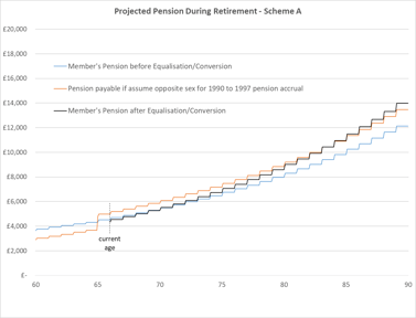 Retirements and Deaths in the Context of GMP Equalization