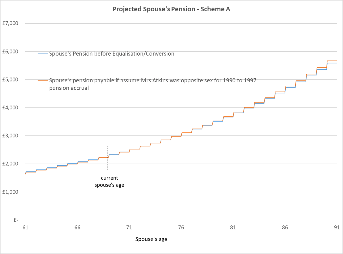 Retirements and Deaths in the Context of GMP Equalization